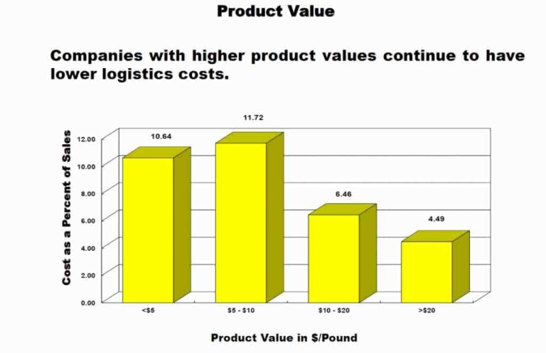 Are You Spending Too Much On Logistics? | eDesk