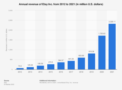 How to sell on Etsy: a beginner’s guide to success in 2024
