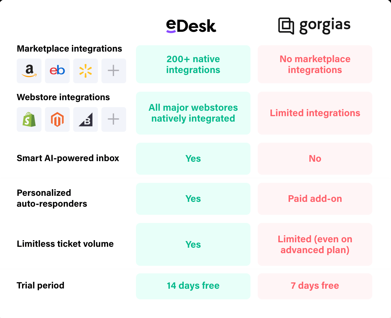 8 Top Gorgias Alternatives (And Why eDesk is #1)