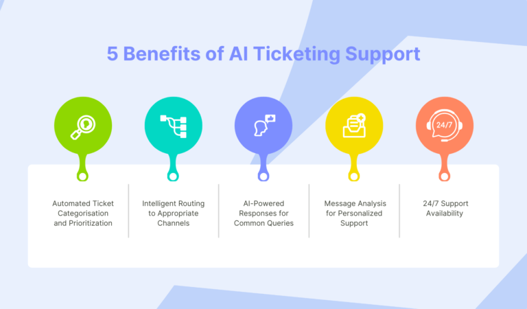 AI Ticketing Support for eCommerce Success